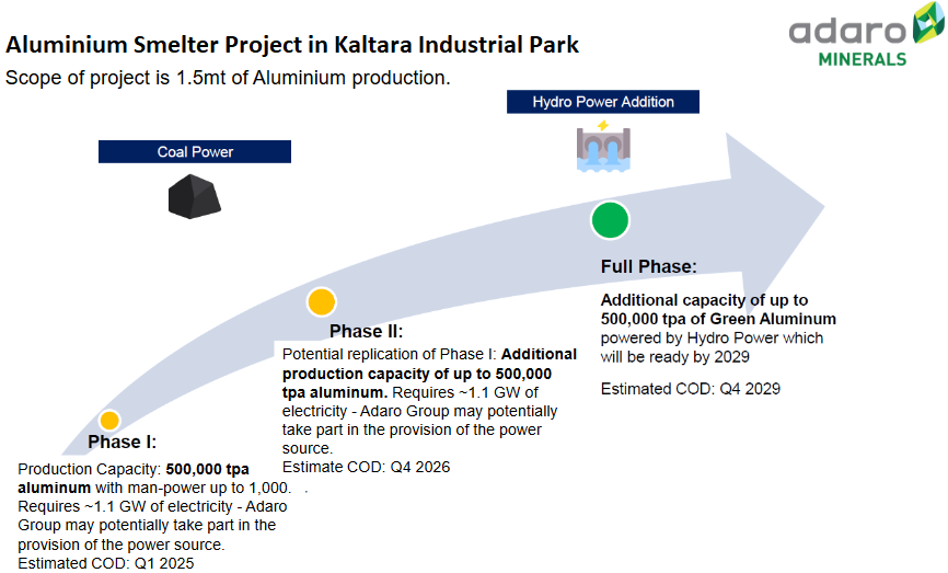 Admr Plans 1 5mtpa Aluminium Smelter